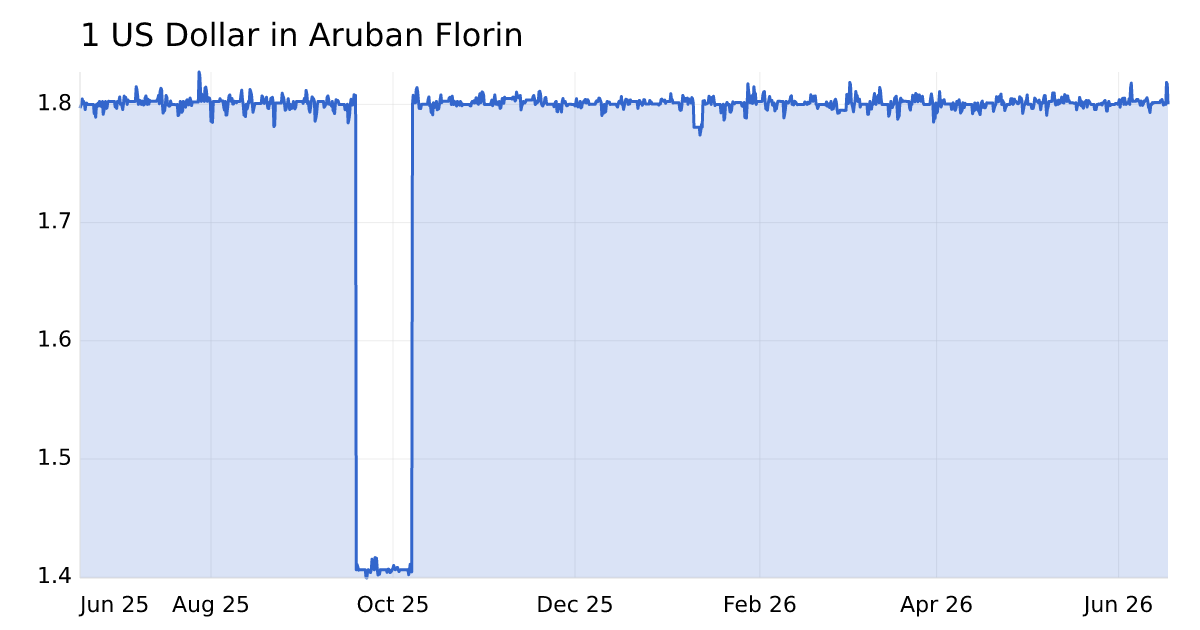 Dollar to Aruban Florin exchange rate today | fxrate.io