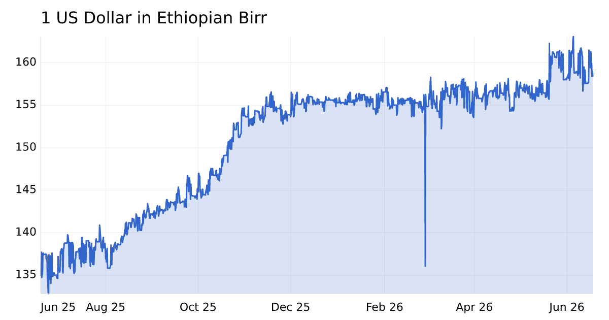 Dollar to Ethiopian Birr exchange rate today | fxrate.io