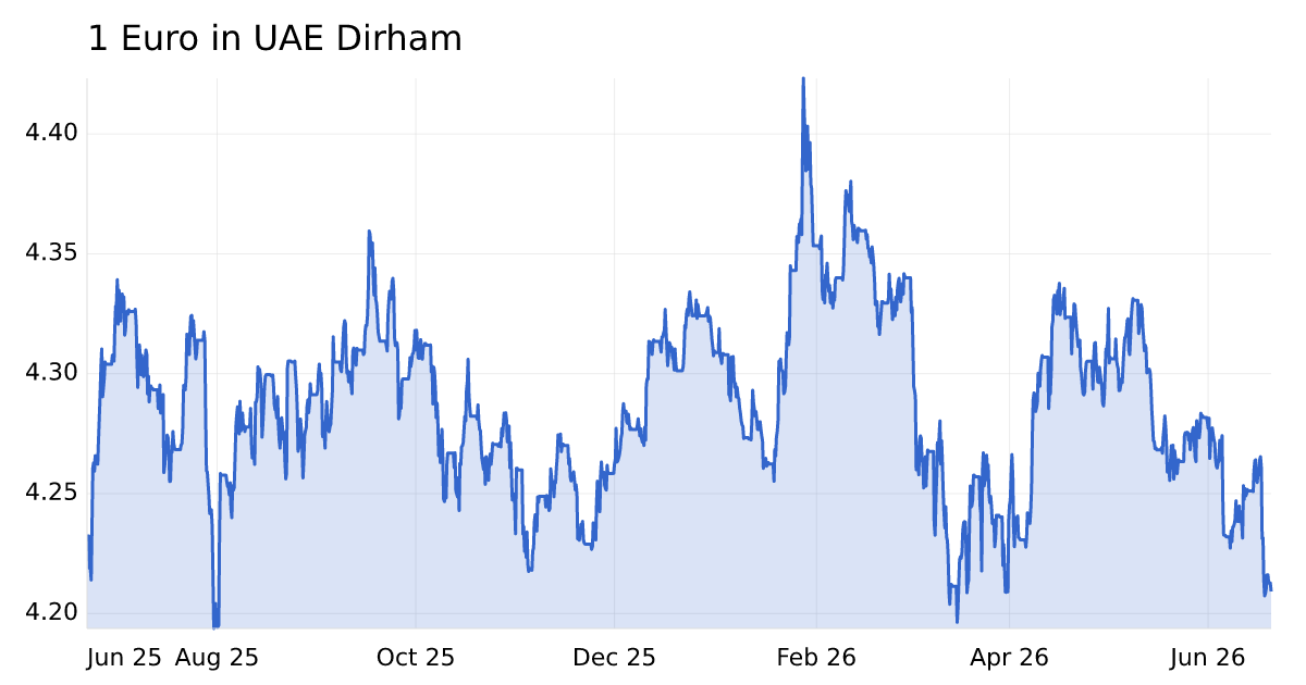 Euro to UAE Dirham exchange rate today | fxrate.io