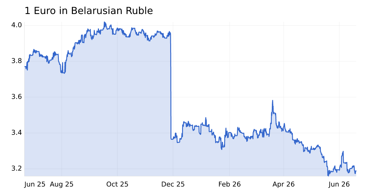 Euro to Belarusian Ruble exchange rate today | fxrate.io