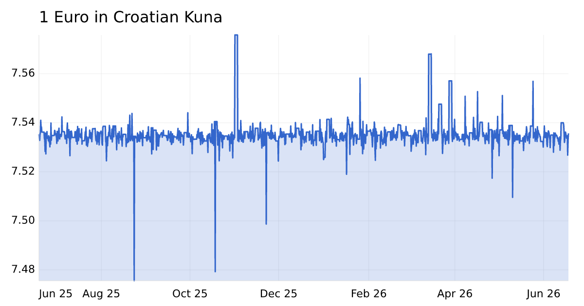 Euro to Croatian Kuna exchange rate today | fxrate.io