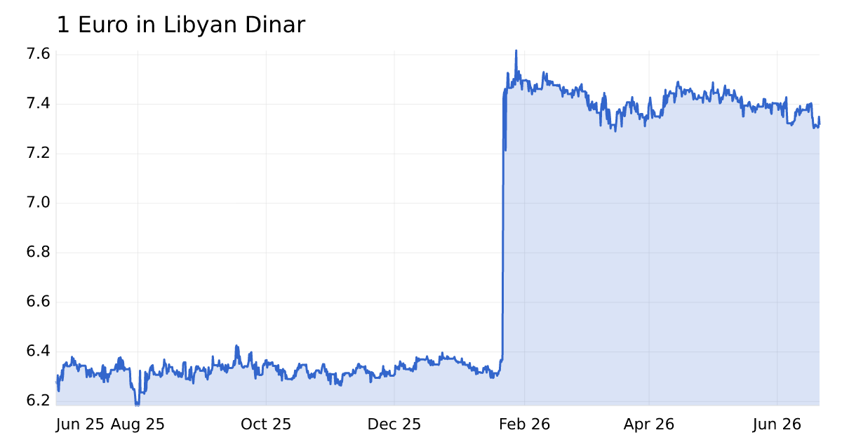 Euro to Libyan Dinar exchange rate today | fxrate.io