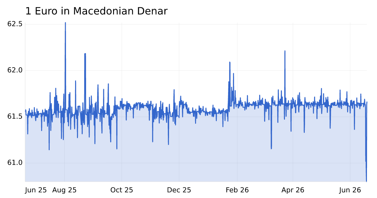 Euro to Macedonian Denar exchange rate today | fxrate.io
